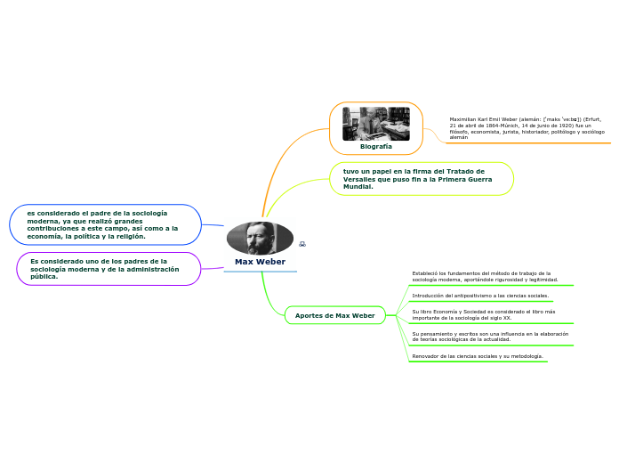 Max Weber - Mind Map